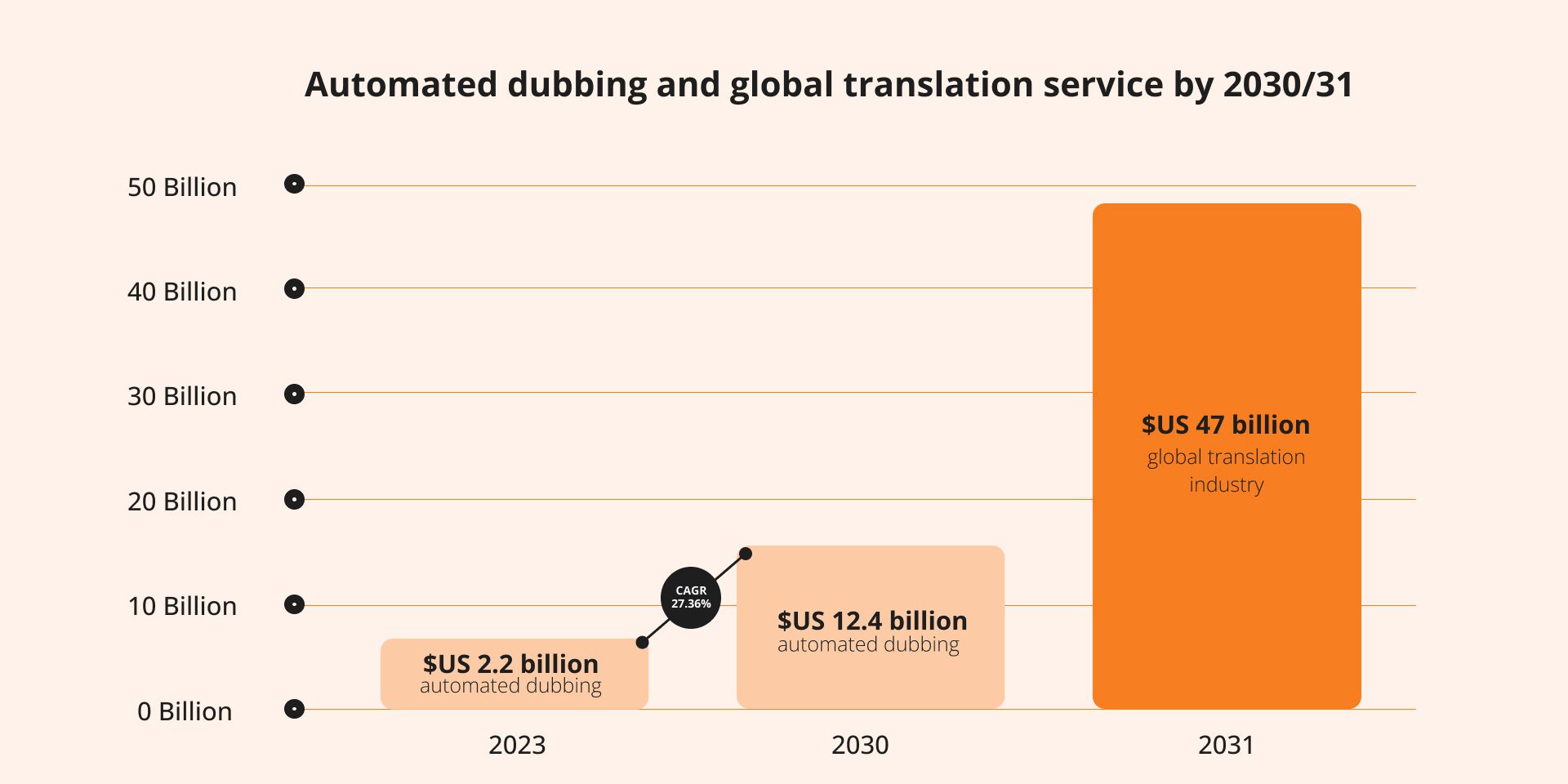 AI dubbing vs. traditional dubbing: when to use each localization method