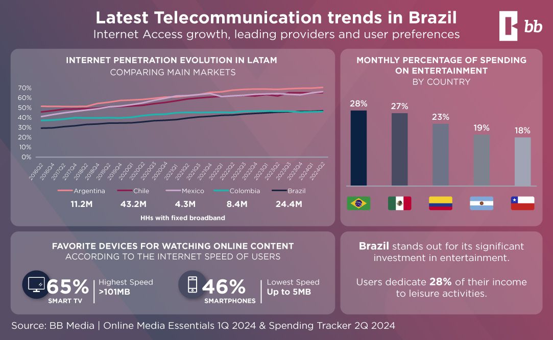 Latest telecommunication trends in Brazil